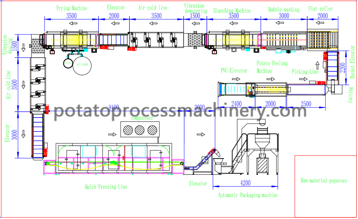 fully automatic french fries production line for Customer in Turkey ...